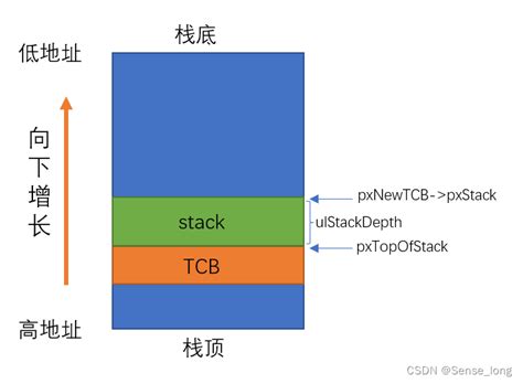 手把手教你freertos源码详解（二）——任务管理freertos代码解读 Csdn博客