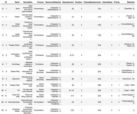 Applied Models Of Production Planning Systems In Python Towards Data