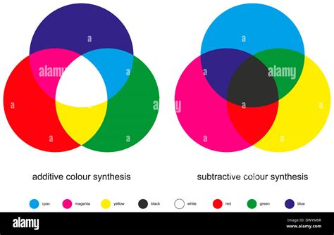 Color Mixing Color Synthesis Additive And Subtractive Are The Two