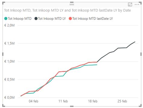 YTD Showing For Months After Last Sale DAX Calculations Enterprise DNA Forum