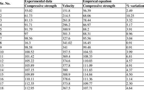 experimental and empirical data variation download scientific diagram