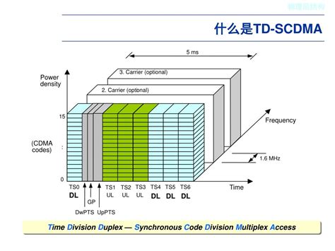 Ppt 第二章 Td Scdma 基本原理 Powerpoint Presentation Free Download Id4553636