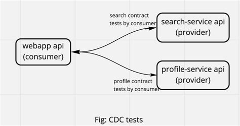 microservices and cdc consumer driven contract tests by ravi allishe