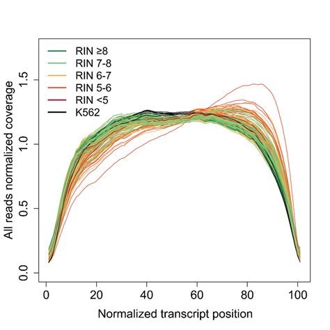 figure s7 coverage across transcripts for sequenced libraries