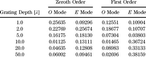 diffraction efficiency values of the zeroth and first order