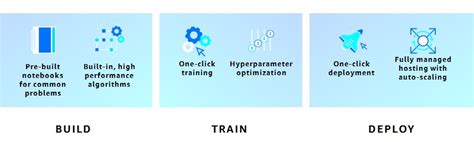 Integrating With Amazon Sagemaker Using Built In Algorithms From