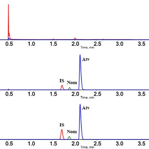 Representative Multiple Reaction Monitoring Mrm Chromatograms Of Nom