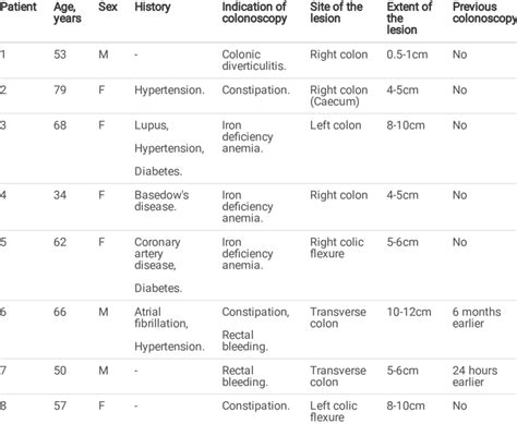 Clinical And Endoscopic Characteristics Of Patients Download Scientific Diagram