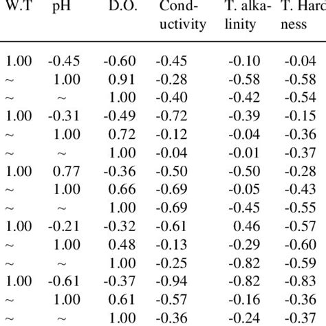 Correlation Coefficient Between Different Water Quality Parameters In