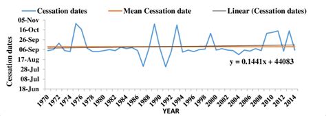 trends in cessation dates of rainfall for bauchi station 2000 2014