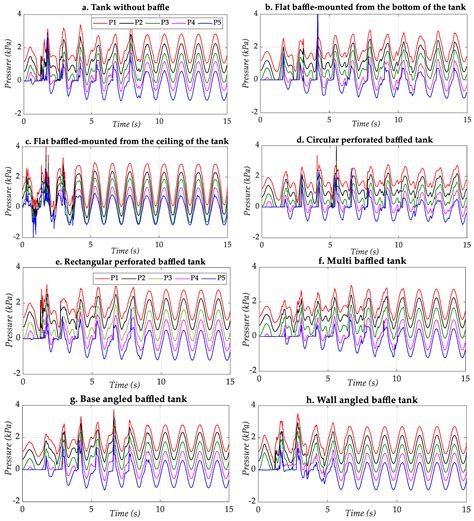 A Numerical Investigation Of Sloshing In A 3d Prismatic Tank With Various Baffle Types Filling