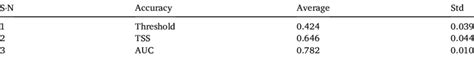 Average Threshold And Accuracy Auc And Tss Of The Model Download Scientific Diagram