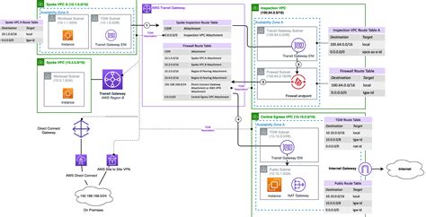 Deployment Models For Aws Network Firewall Networking And Content Delivery