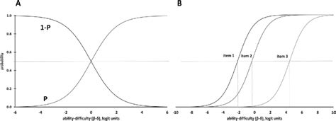 Item Characteristic Curves Icc Graphs Show The Icc Of Dichotomous