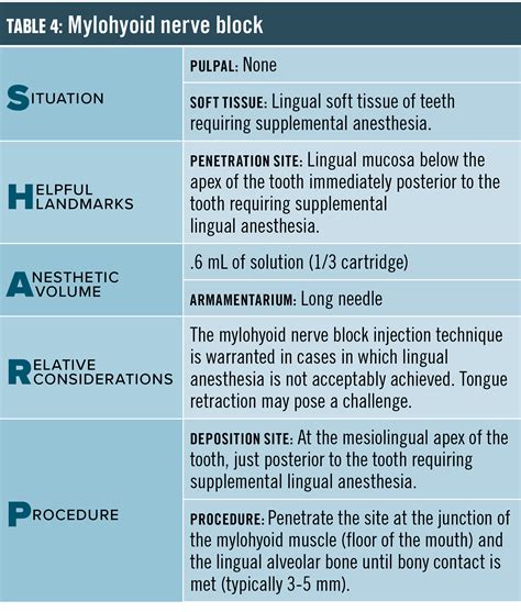Mylohyoid Nerve Block