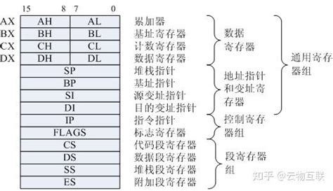 计算机硬件系统 — 冯诺依曼体系结构及运行原理 知乎