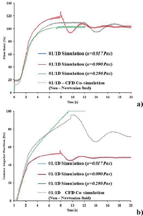 Figure From Influence Of Non Newtonian Fluid On Transient Operation Of A Liquid Packaging