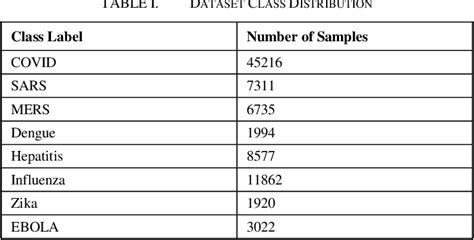 Table I From A Deep Learning Approach For Viral Dna Sequence Classification Using Genetic