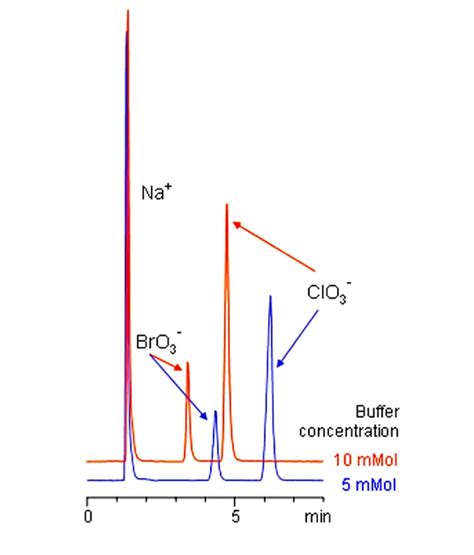 Hplc Analysis Of Chlorate And Bromate Impurities Zodiac Life Sciences