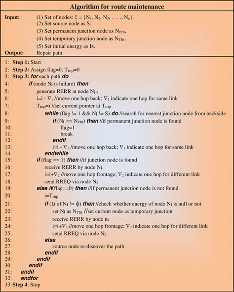 pseudocode of the proposed route maintenance method download
