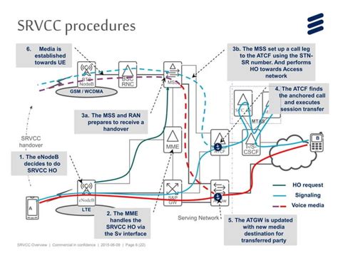 Srvcc Overview PPTX Computer Networking Computing