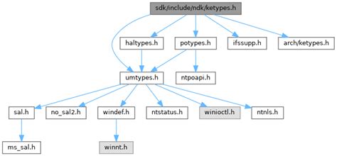 ReactOS Sdk Include Ndk Ketypes H File Reference