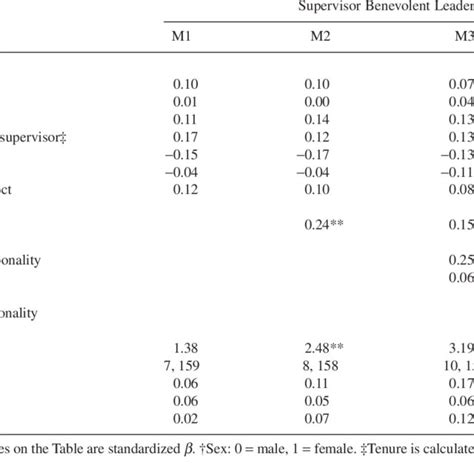 Hierarchical Regression Results Of The Main Effects And Moderating Download Table