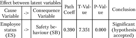 results of sem pls path analysis download scientific diagram