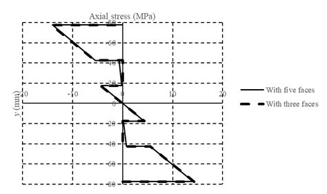 shear stresses of long 5 layer beam download scientific diagram