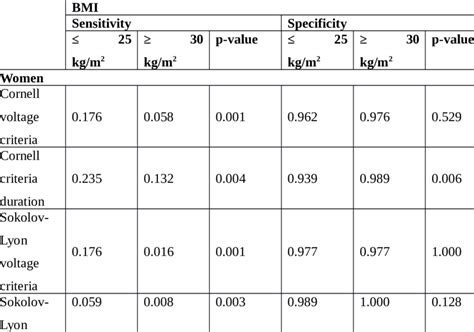 performance of sensitivity and specificity of all ecg indexes for