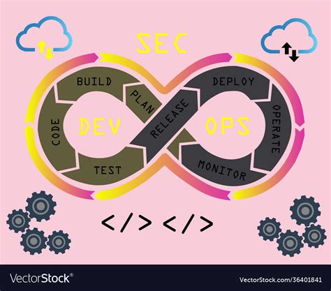 Devsecops Royalty Free Vector Image Vectorstock