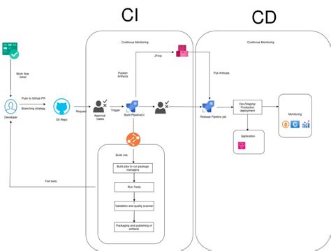 cicd devops aws azure sid dasari