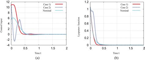 Adaptive Gain Robust Control Strategies For Uncertain Dynamical Systems IntechOpen