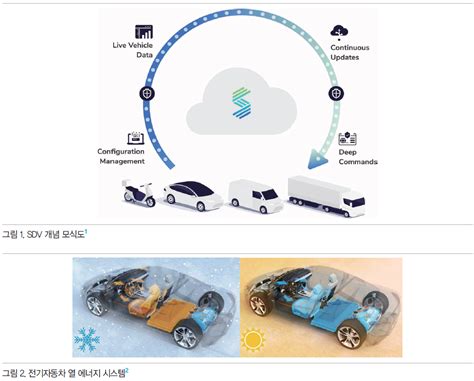 전기자동차 열 에너지 시스템의 인공지능 기술 활용 동향 한국자동차기자협회