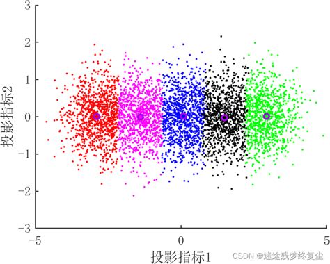 MATLAB数学建模k means 及可视化 matlab画图k means CSDN博客