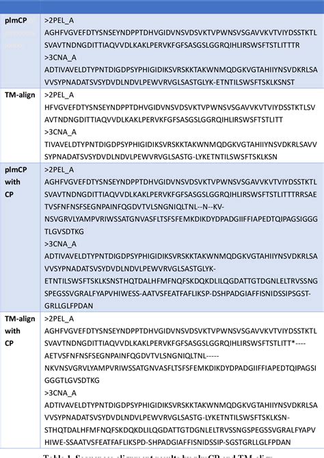 Table 1 From Detection Of Circular Permutations By Protein Language