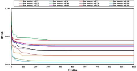 The Calculated Rmse Values For Different Number Of Iterations