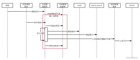 黑马程序员 学成在线项目 课程发布笔记 黑马学成在线项目 csdn博客