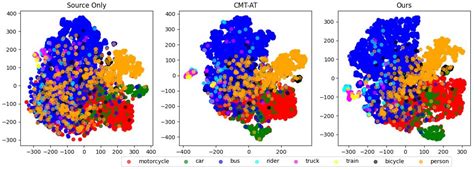scale consistent and temporally ensembled unsupervised domain