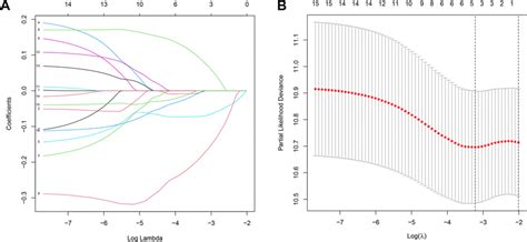 Constructing Five Gene Based Classifier By Lasso Cox Regression Model Download Scientific