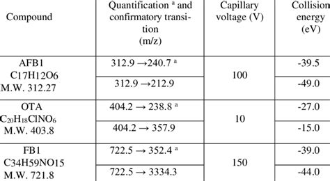 Selected Reaction Monitoring Srm Parameters Used In The Analysis
