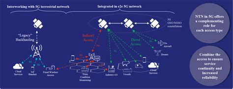 Introduction To The 3gpp‐defined Ntn Standard A Comprehensive View On The 3gpp Work On Ntn El