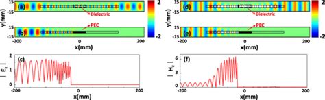 The Simulated Filed Patterns And Distributions For The Straight Download Scientific Diagram
