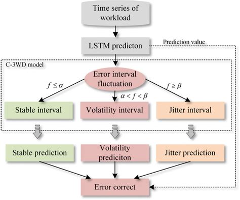 The Flow Diagram Of The Proposed Algorithm Download Scientific Diagram