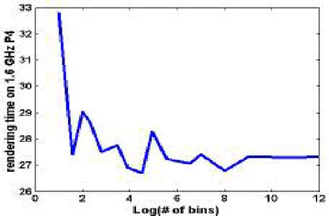 Impact Of Binning Size On Performance Download Scientific Diagram