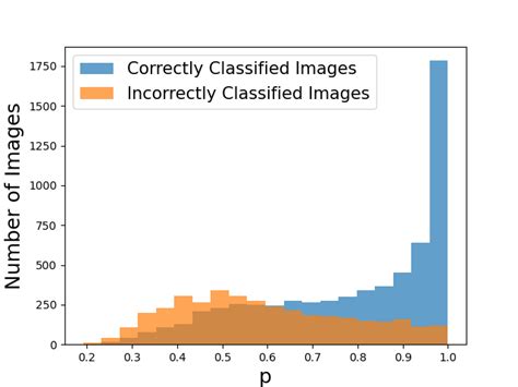 Classification Of Cifar 10 By The S Ml Model Download Scientific Diagram