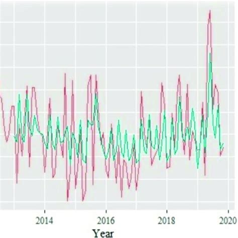 Comparion Of Seasonal Arima Ann Predicted Tb Cases Versus Actual Tb