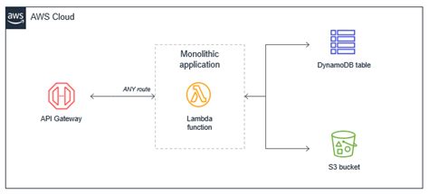 Should You Use A Lambda Monolith Aka Lambdalith For Your Api Rehan Van Der Merwe