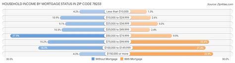 78233 Zip Code Zip Code 78233 Demographics In 2025 Zip Atlas