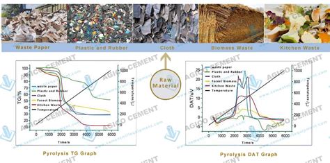 Pyrolysis Plant Biomass Gasification Machine Low Invest With High Profit
